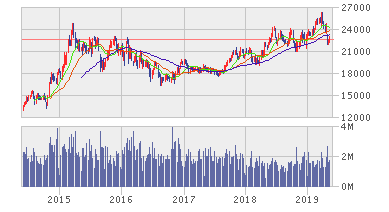 Japanese Stock Market from Dec 2018 to May 2019 | What I did during the ...